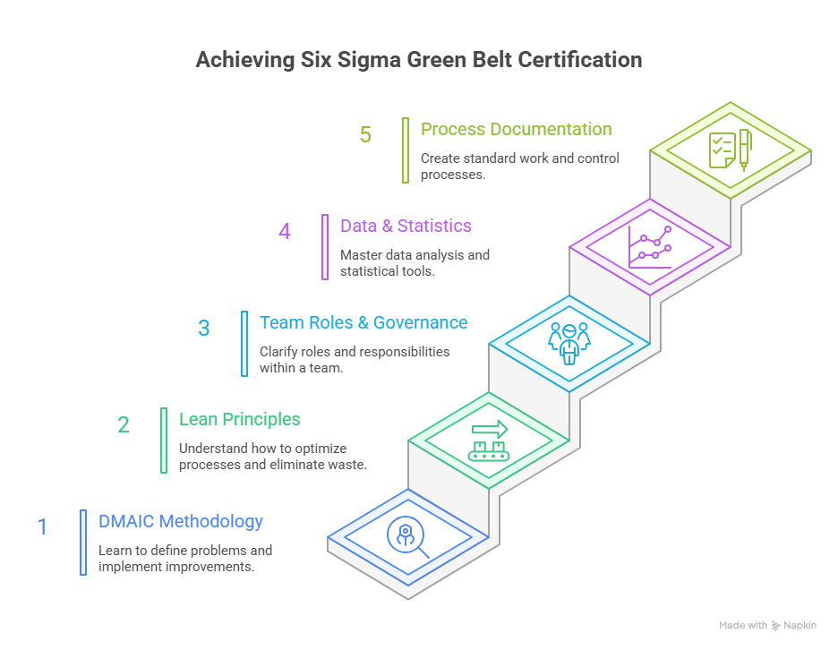 Six Sigma Green Belt Certification Exam Guide
