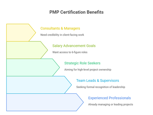 CAPM Certification vs. PMP: Which Certification Fits Your Career Goals?