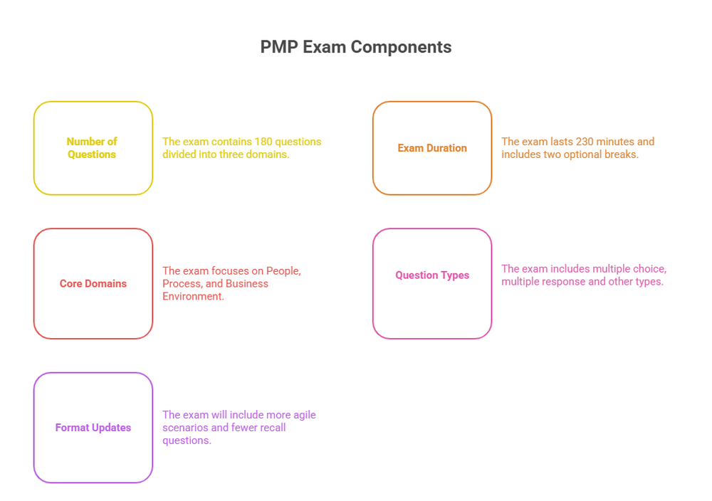 30-Day PMP Exam Study Plan: Step-by-Step Expert Guide - APMIC