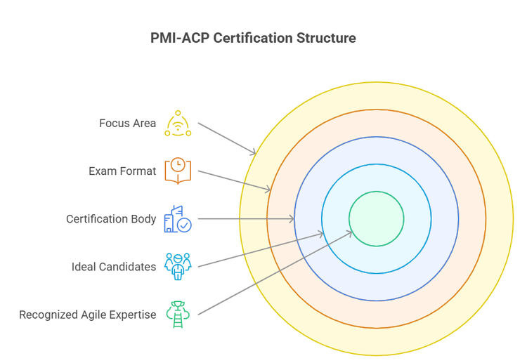 Agile Certified Practitioner (PMI-ACP) Exam Guide 2025