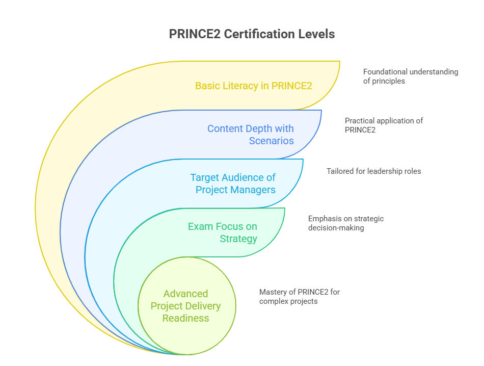 PRINCE2 Foundation vs Practitioner Guide