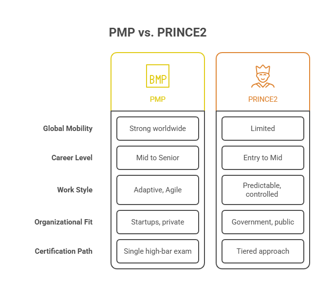 PMP vs PRINCE2 Certification Comparison Guide