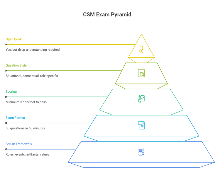 Scrum Master Certification (CSM): Ultimate Guide to Passing Your Exam ...