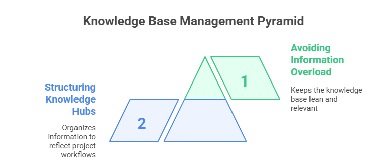 Project Knowledge Management Software Guide