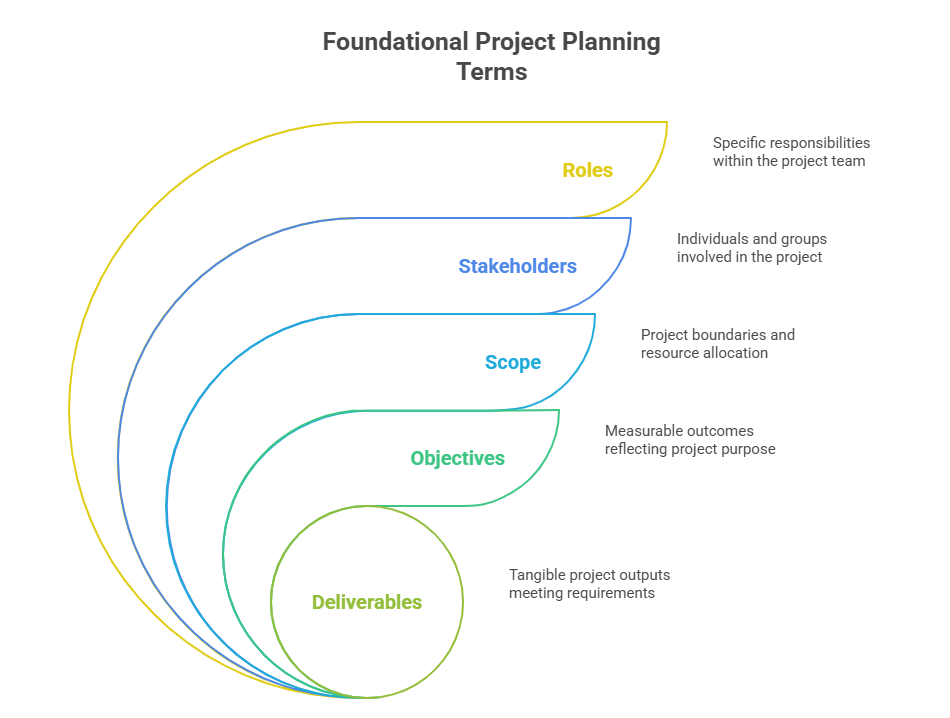 Comprehensive Guide to Project Planning Terminology (2025)