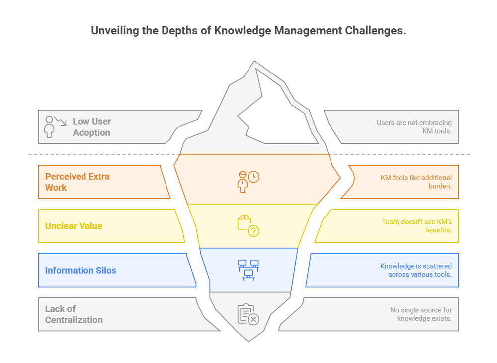 Project Knowledge Management Software Guide