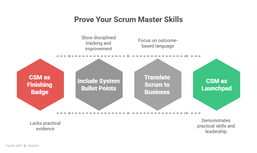 Complete Guide to Becoming a Certified Scrum Master (CSM)
