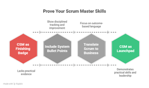 Complete Guide to Becoming a Certified Scrum Master (CSM)