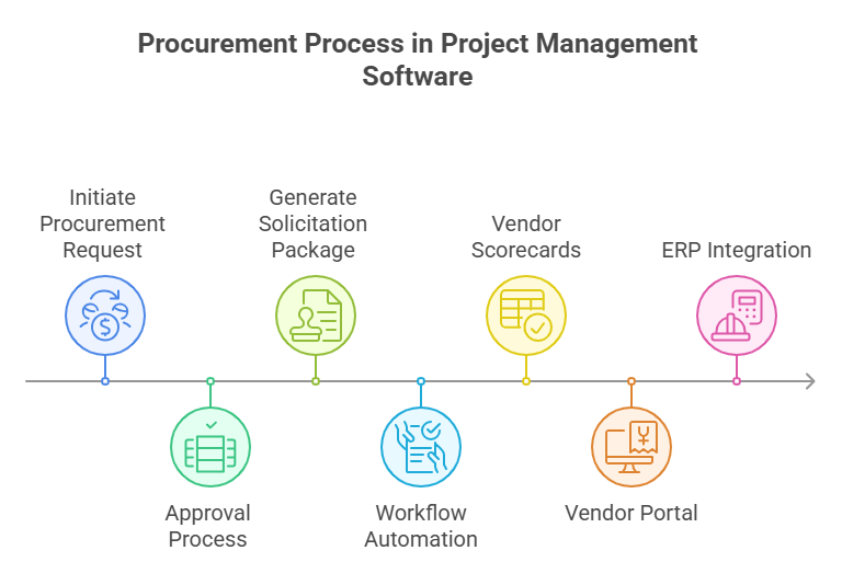 Complete Guide to Project Procurement Terms & Definitions
