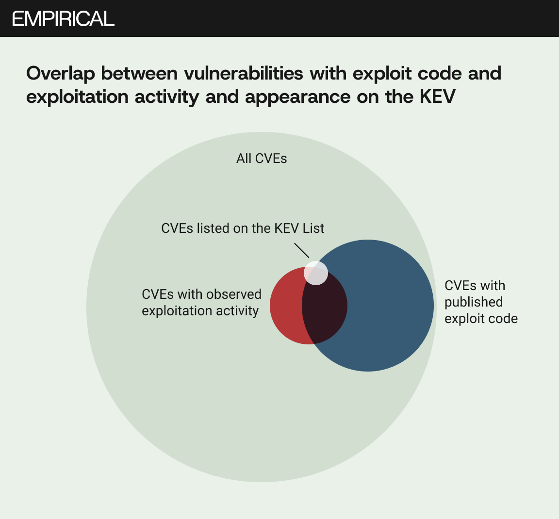 The KEV Paradox | Empirical Security