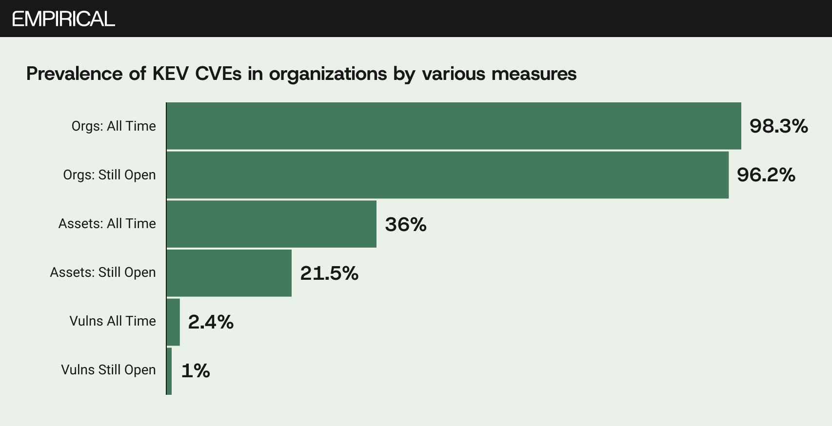 The KEV Paradox | Empirical Security