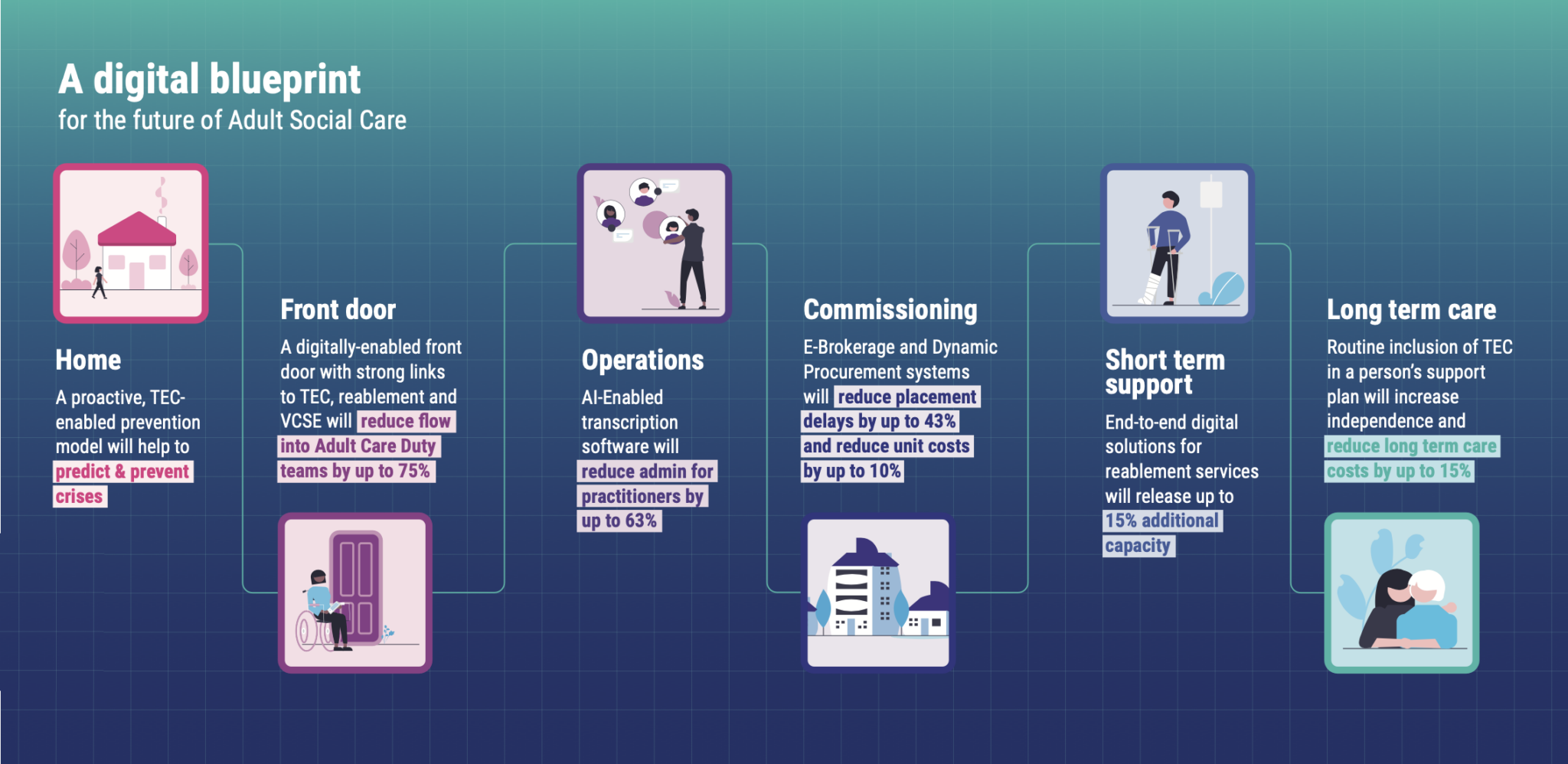 Turning a health and social care digital blueprint into reality ...