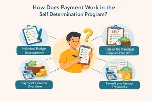 SDP Payment Guide: How Funding and Budgets Work — ElevateAbility