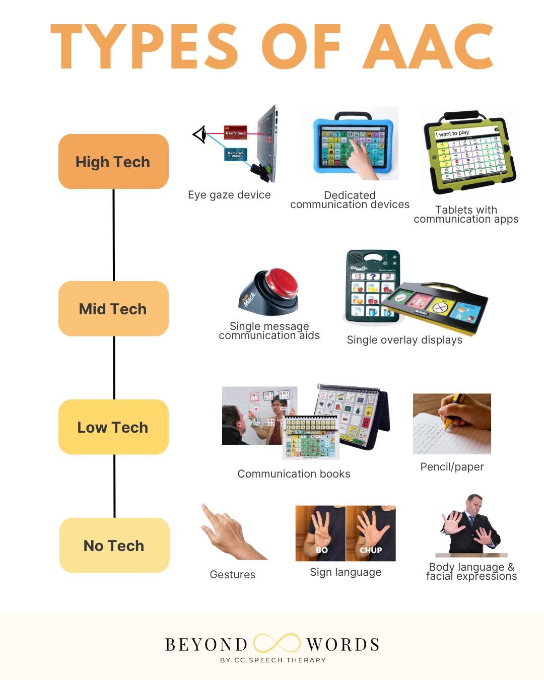 Understanding types of AAC — Beyond Words by CC Speech Therapy
