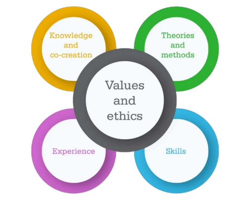 Our Practice Framework, Part I: Personal/Professional Values. — coastmind