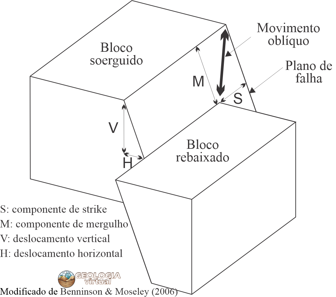 Falhas — Geologia Virtual