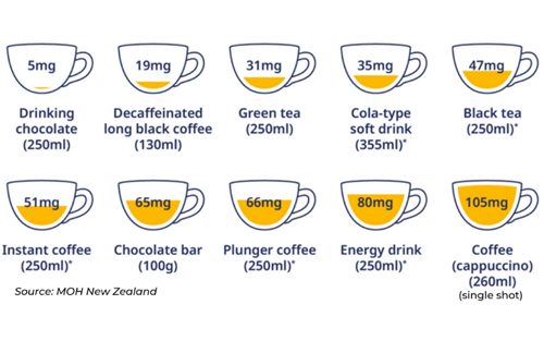 How much caffeine is ok to drink in a day - New Zealand Nutritionists ...