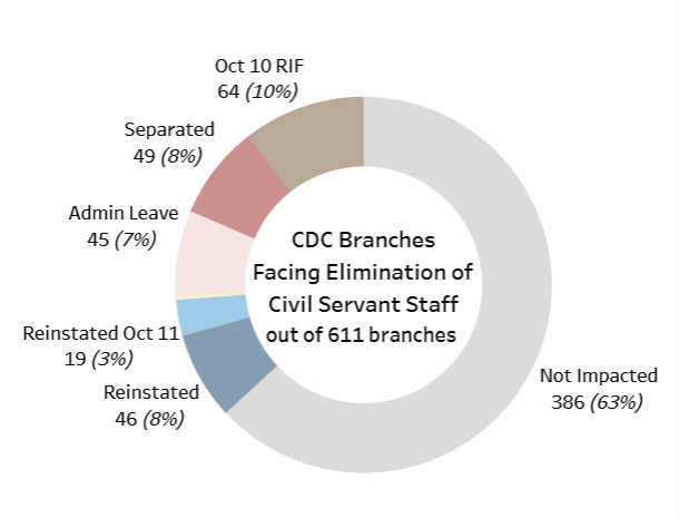 The CDC Data Project