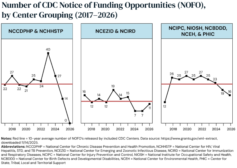 2026 Budget Recommendations — The CDC Data Project