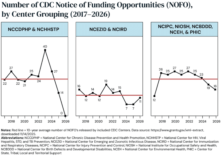 2026 Budget Recommendations — The CDC Data Project