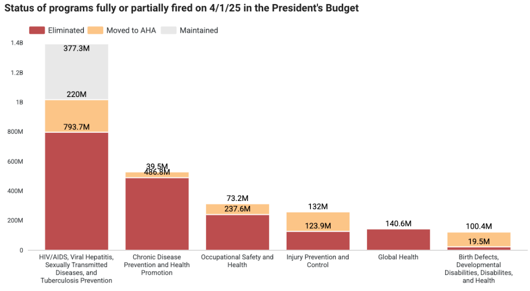 2026 Budget Recommendations — The CDC Data Project