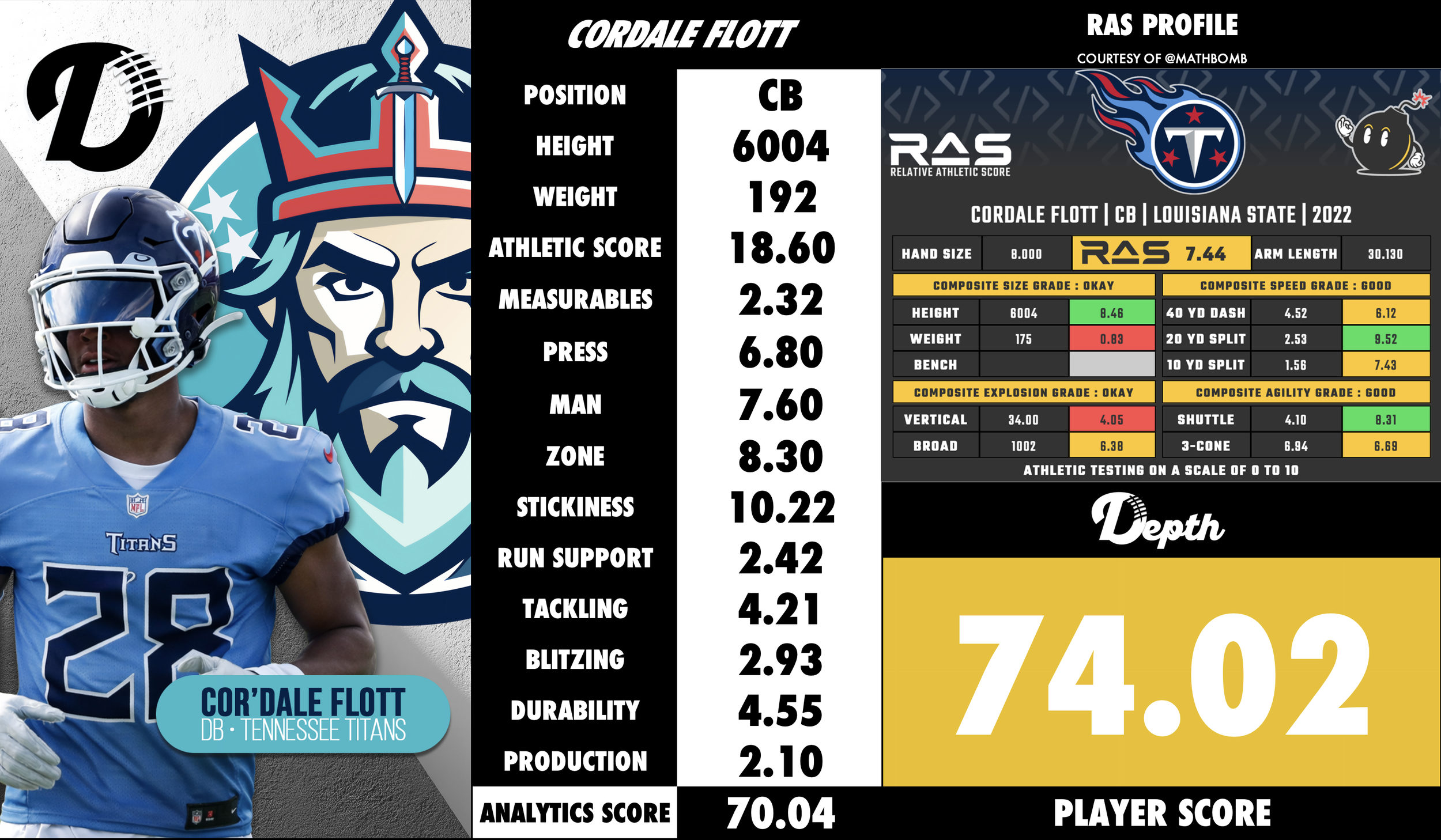 Cor'Dale Flott | Player Profile — Depth