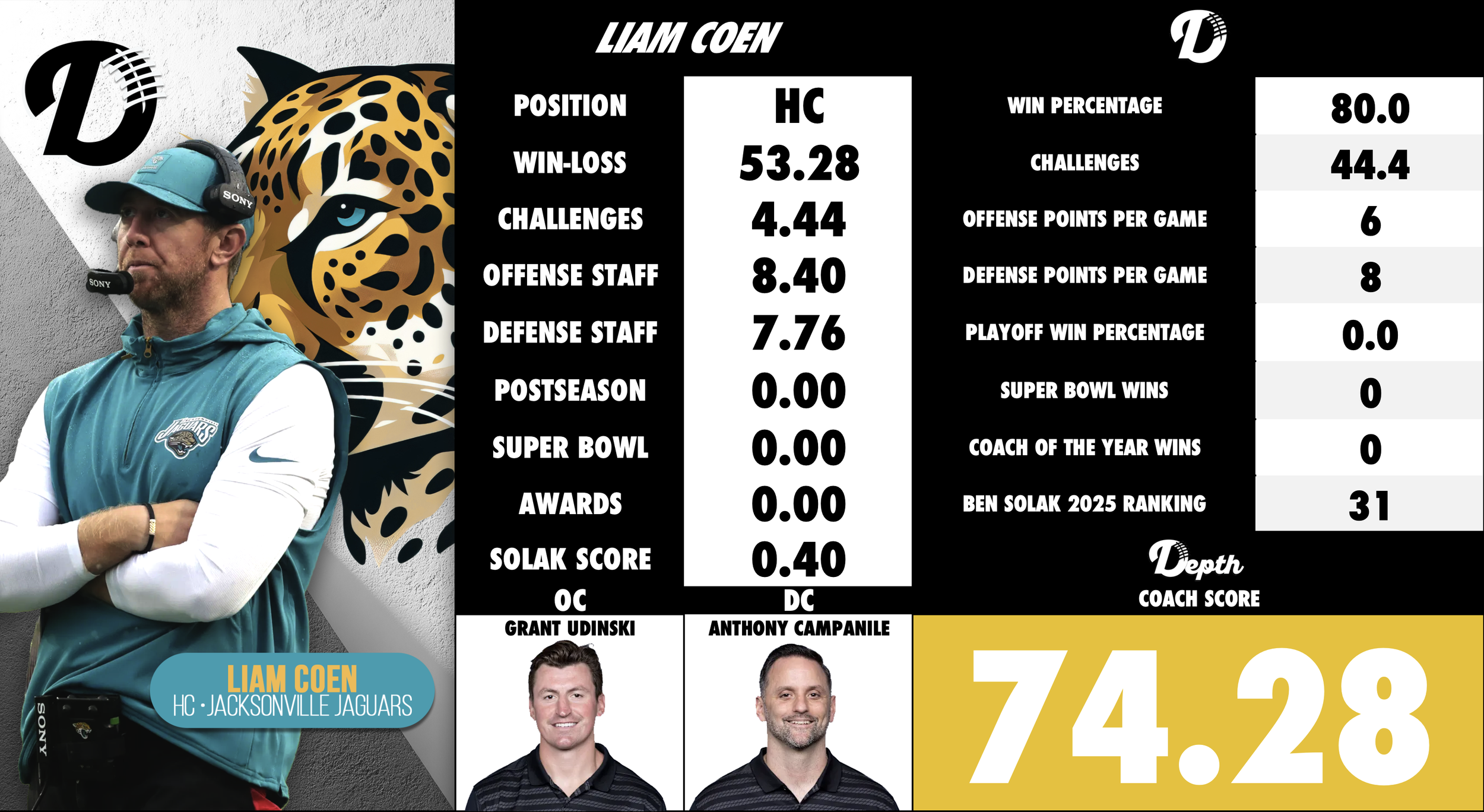 Liam Coen | Coach Profile — Depth