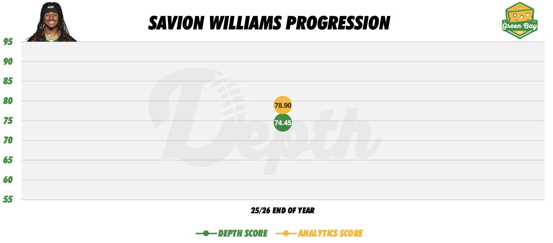 Savion Williams | Player Profile — Depth