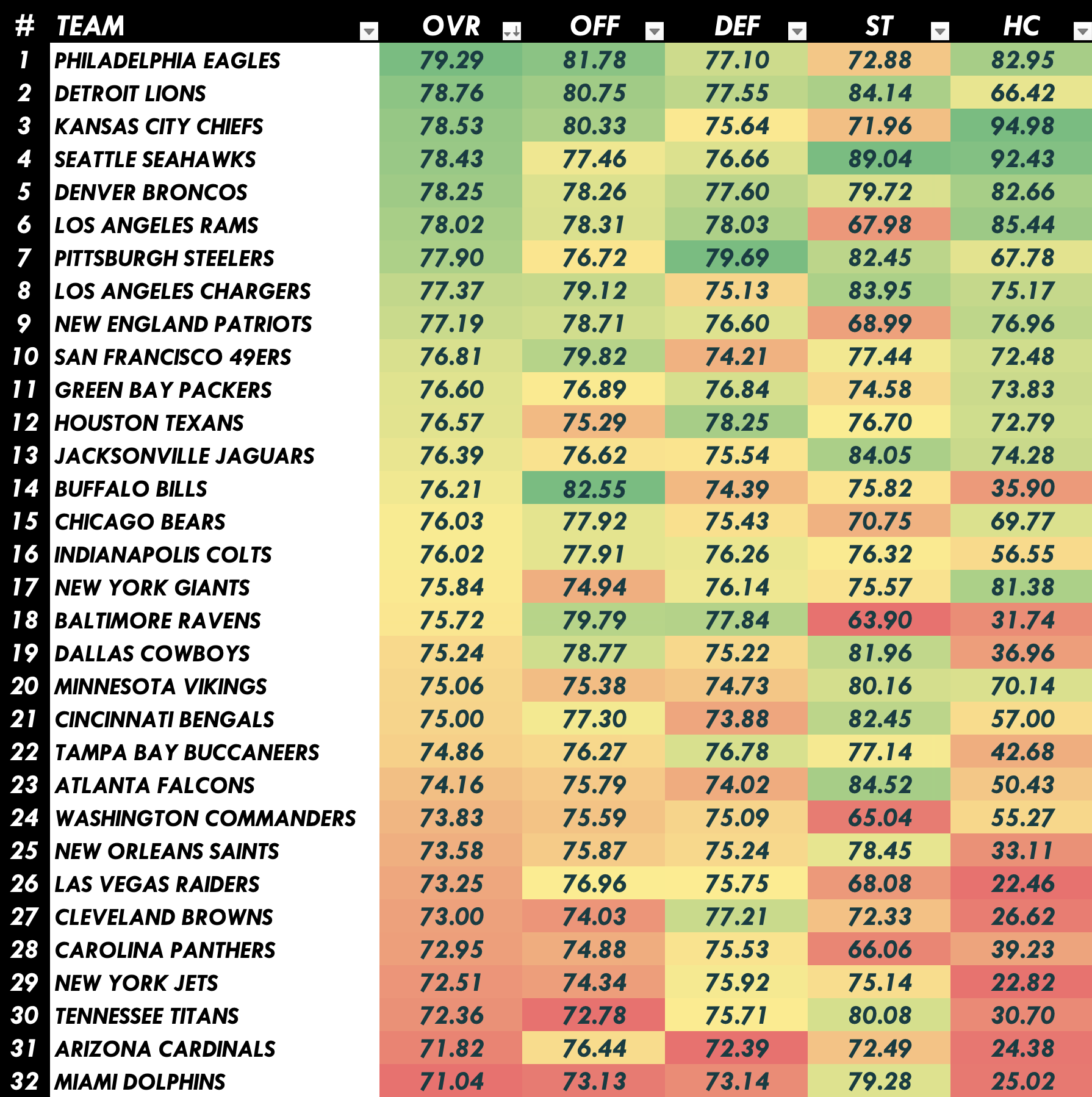 NFL Team Rankings — Depth
