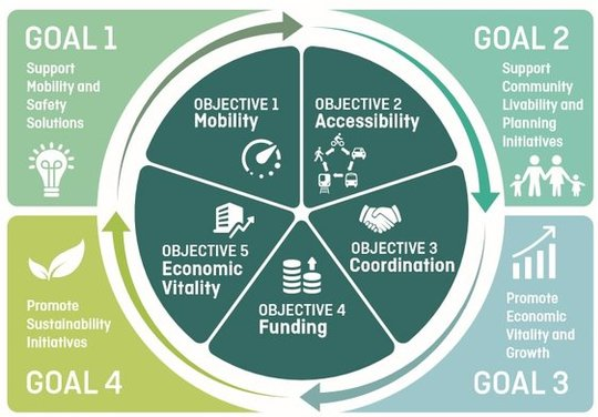 Broward County I-95 Corridor Mobility Plan — Renaissance Planning