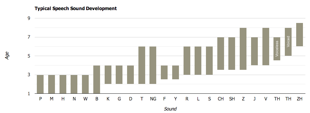 Typical Development — Denver Speech and Language