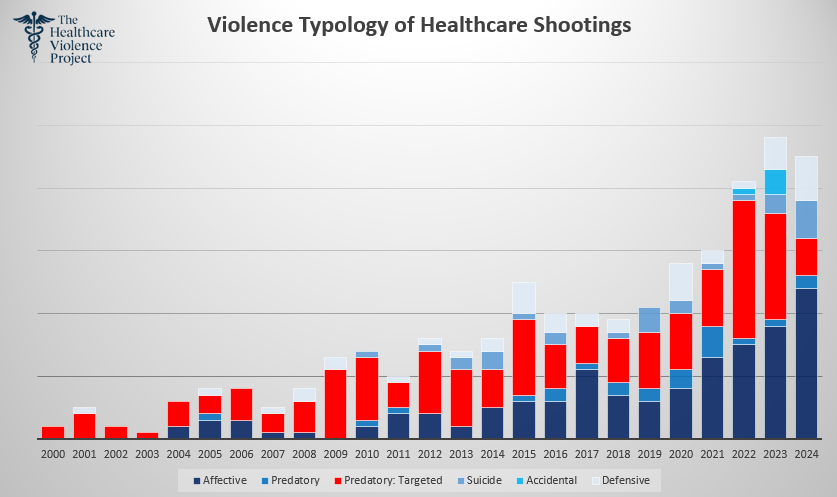 Healthcare Shootings Database | Explore Safety Insights Today — The ...