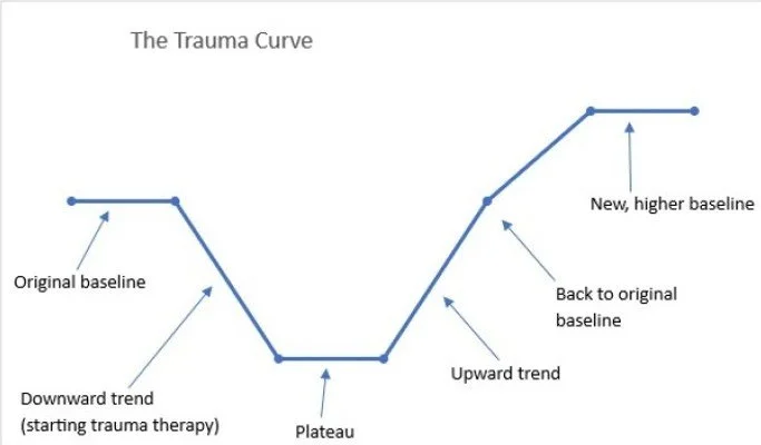 Does Trauma Therapy Make You Feel Worse Before it Gets Better ...