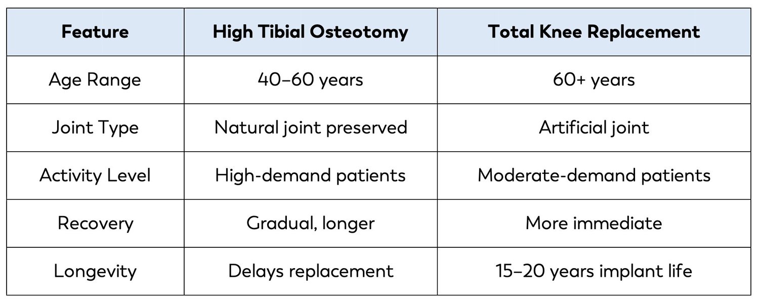 High Tibial Osteotomy for Knee Osteoarthritis — Dr Daniel Meyerkort ...