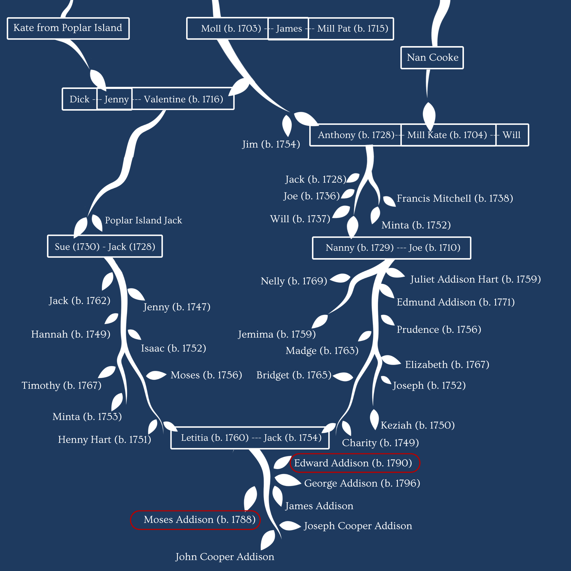 The Addisons — Kinfolkology