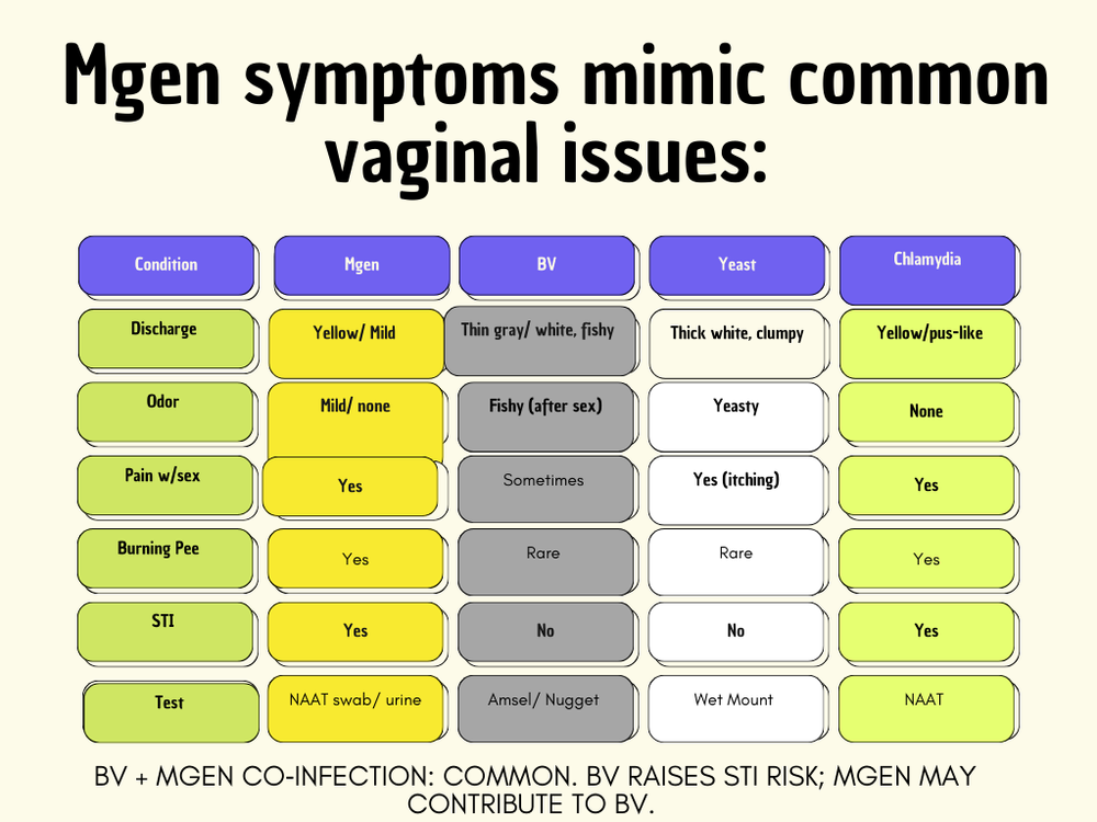 Mycoplasma Genitalium: Symptoms, Testing, Treatment | BVTalks ...
