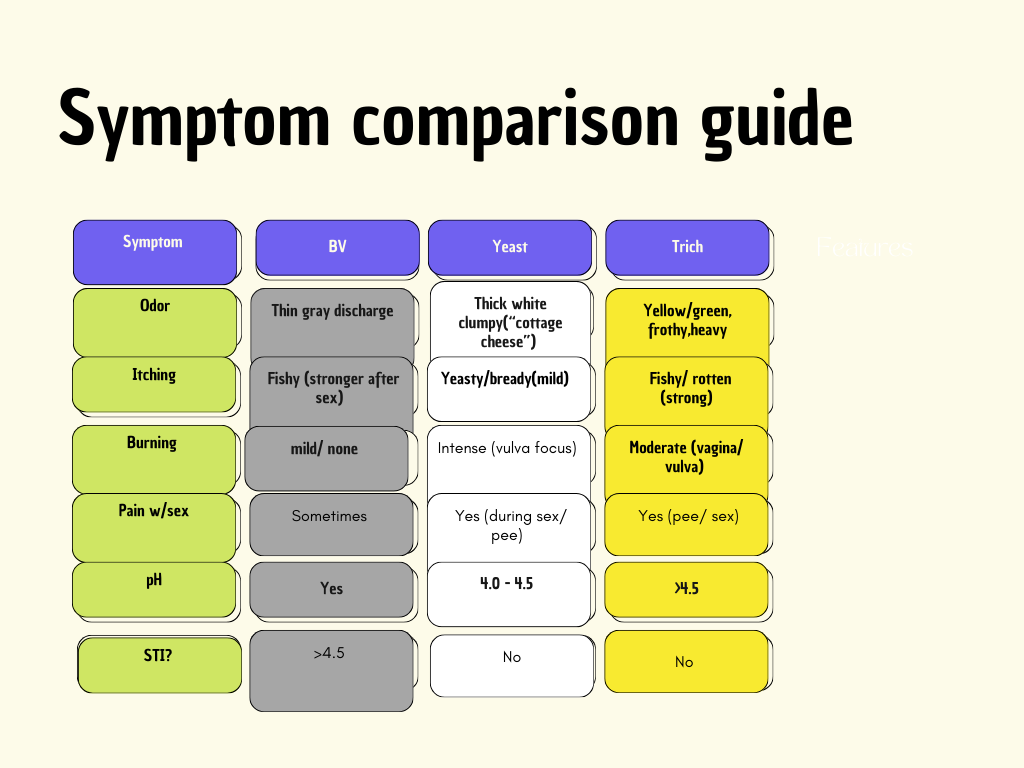 BV vs Yeast vs Trich | Quick Difference Guide | BVTalks® — BVTalks®.com