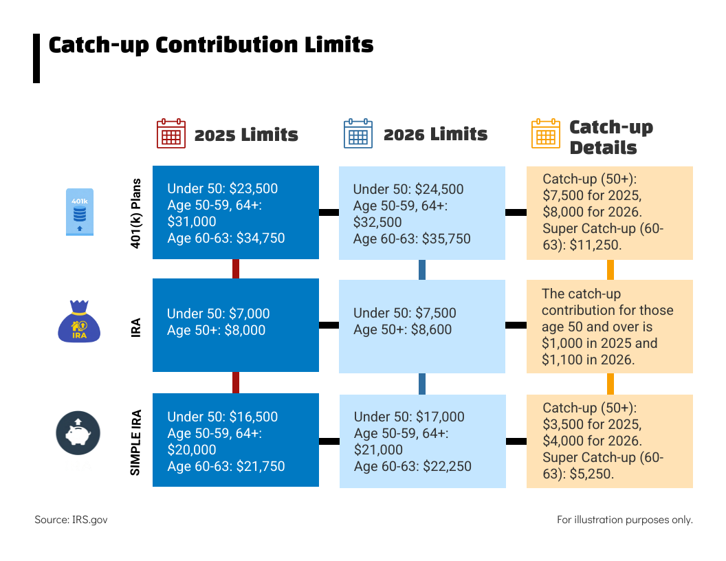 Roth Catch-Ups Are Changing in 2026