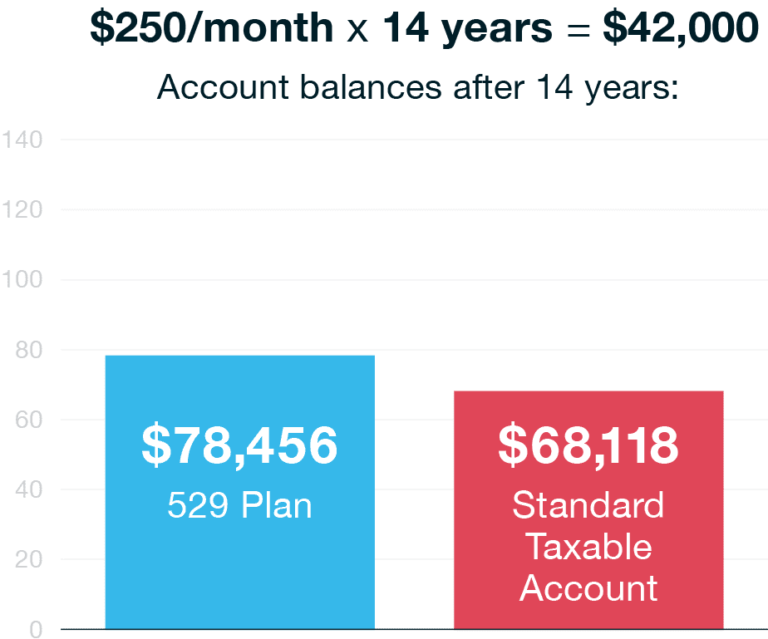 Michigan 529 Plan Tax Deduction — ATS Advisors
