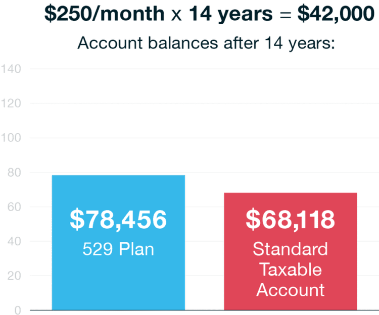 Michigan 529 Plan Tax Deduction — ATS Advisors