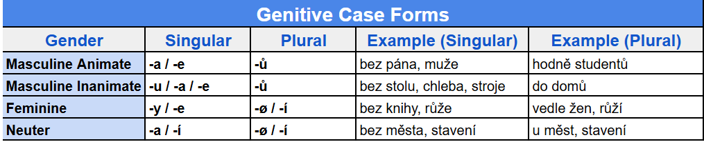 Mastering the Czech Genitive Case: Forms, Uses & Examples. Czech cases ...