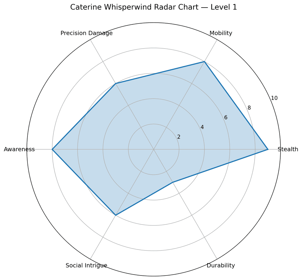 Why You Should Play a Rogue Like Caterine Whisperwind in Your Next D&D ...