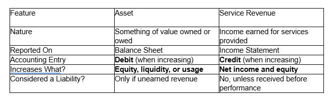 Is Service Revenue an Asset? Clear Answers for Smarter Accounting ...