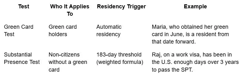 US Substantial Presence Test: Residency Rules & Tax Tips — Elmira Tax ...