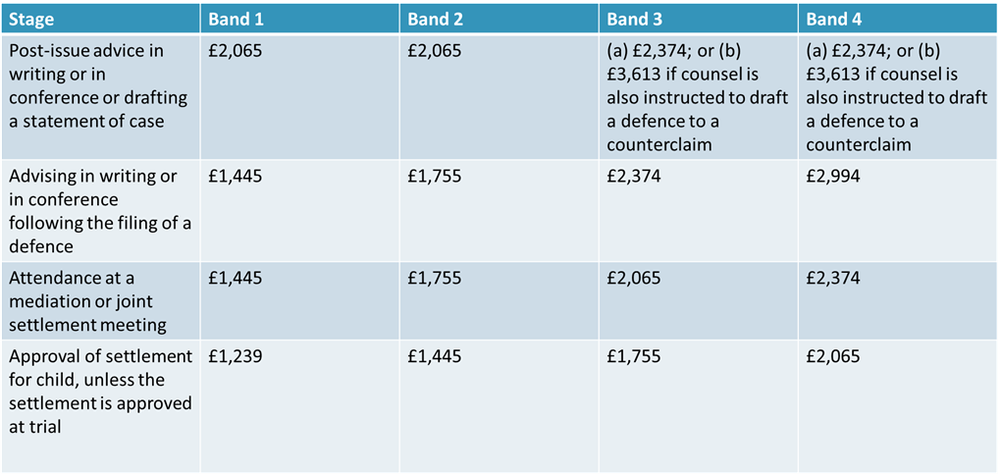 Fixed Recoverable Costs and Counsel Fees | Carter Burnett