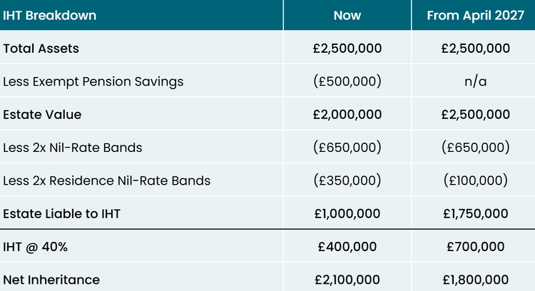 Will Your Pension Be Taxed Twice? What the 2027 ‘Double Death Tax ...
