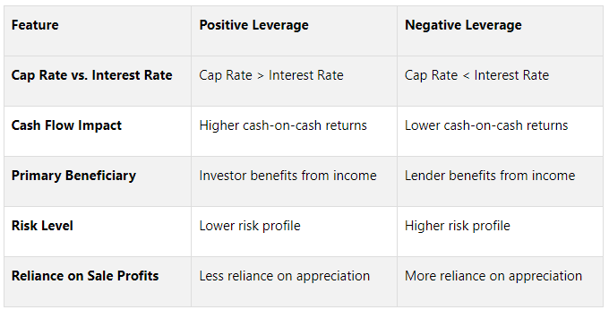 Positive vs. Negative Leverage in CRE Portfolios — CoreCast Blog