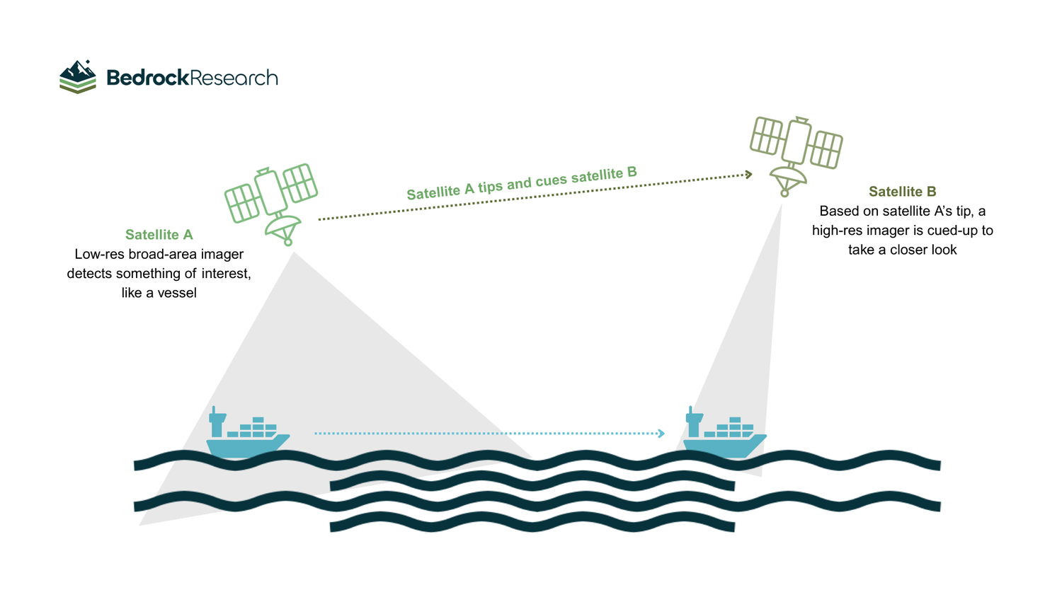 Tip-and-Cue Fills Knowledge Gaps and Optimizes Constellations — Bedrock ...