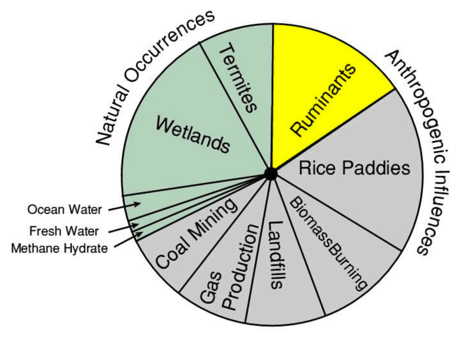 Beginners Guide to Methane — METHANE SCIENCE ACCORD