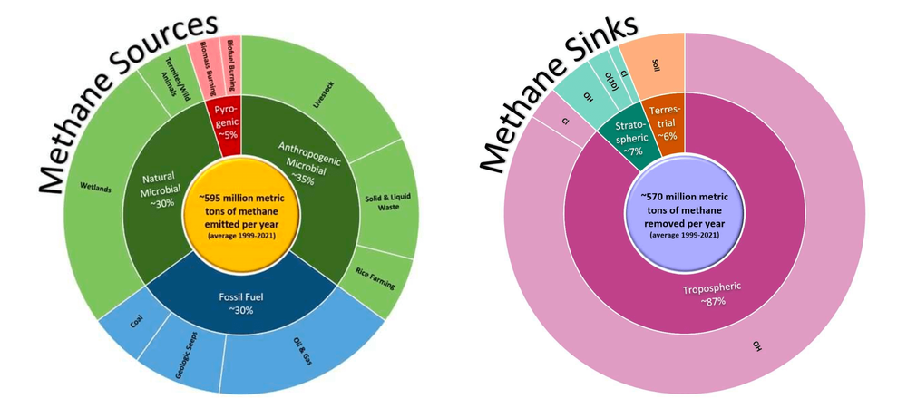Beginners Guide to Methane — METHANE SCIENCE ACCORD